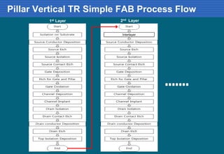 Monolithic 3 d ic process illustration using Vertical mosfet | PDF