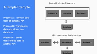 Monolithic and Microservices styles of Architecture | PPTX