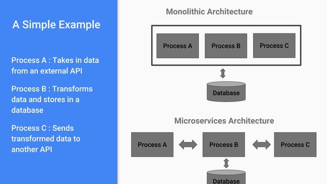 Monolithic and Microservices styles of Architecture | PPT | Free Download