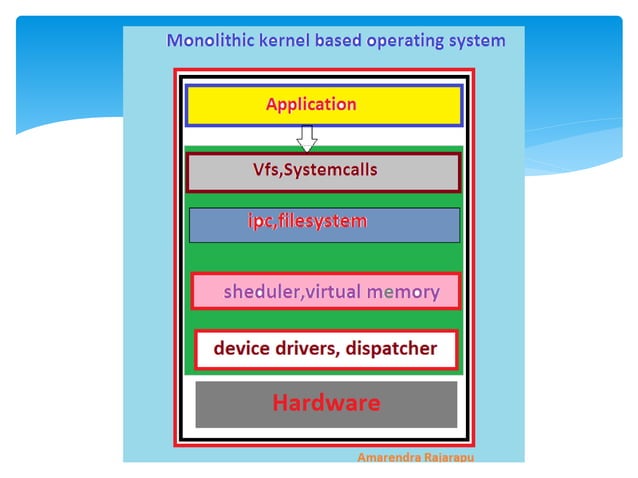 Monolithic kernel | PPT