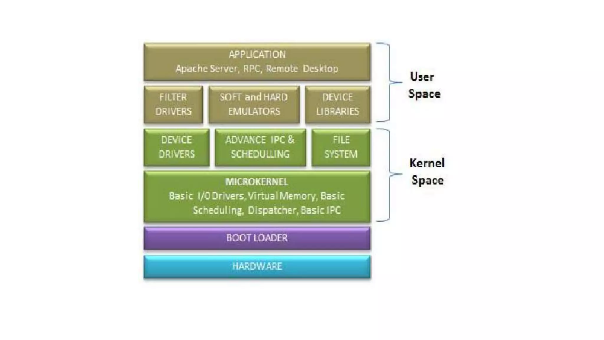 Kernels and its types | PPTX | Operating Systems | Computer Software and Applications