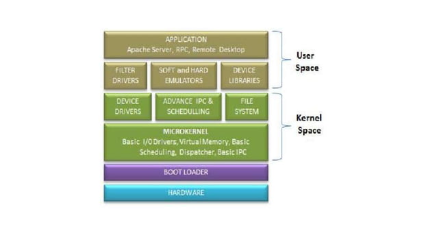 Kernels And Its Types Pptx Operating Systems Computer Software