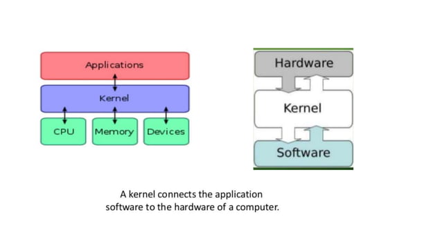 Kernels and its types | PPTX | Operating Systems | Computer Software and Applications