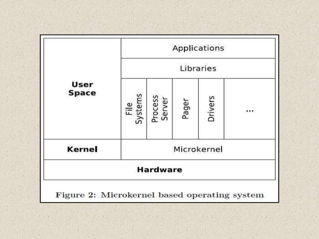 Monolithic kernel vs. Microkernel