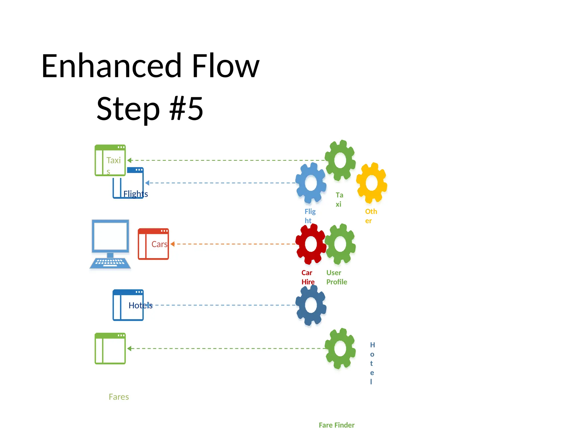 MONOLITHIC & MICROSERVICES difference and their properties | PPT