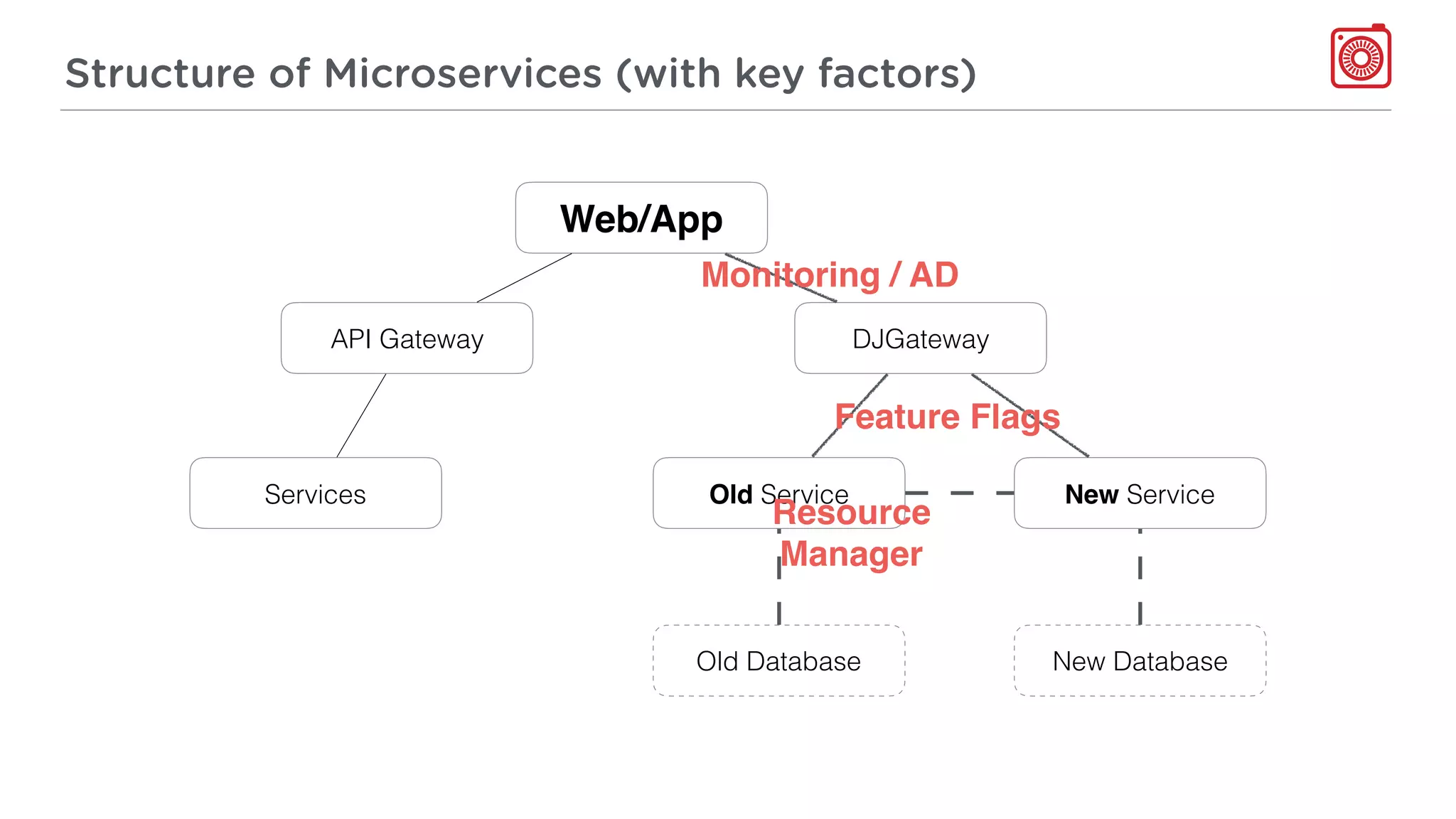 Monolithic to microservices | PDF