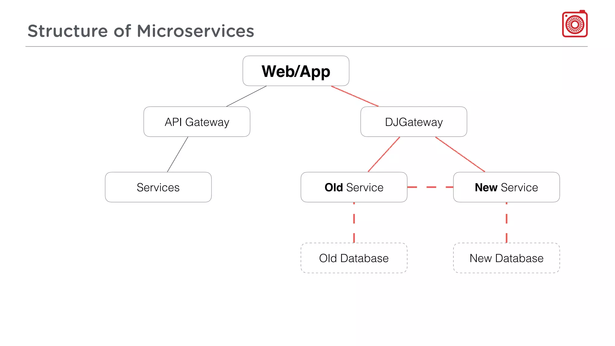 Monolithic to microservices | PDF