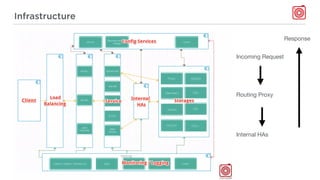 Monolithic to microservices | PDF