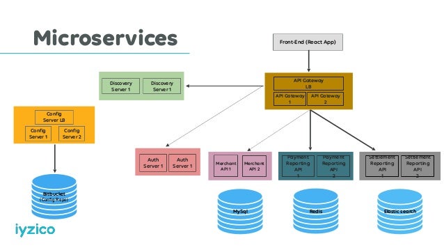 Monolithic to microservices migration journey with spring cloud 09 pdf