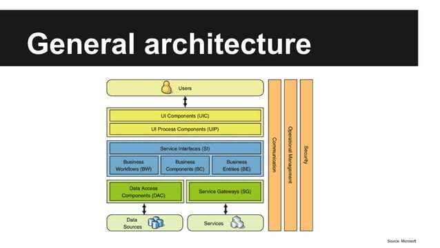 Monoliths and Microservices | PPTX | Web Development | Internet