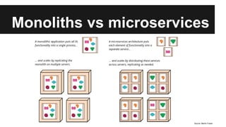 Monoliths and Microservices | PPTX
