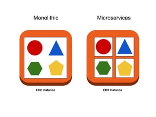 From Monolith to Microservices using Amazon EC2 Container Service | PPT