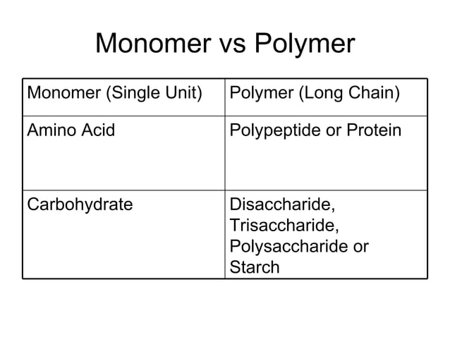 Monomer Vs Polymer | PPT | Chemistry | Science