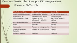 Mononucleosis infecciosa CMV | PPTX