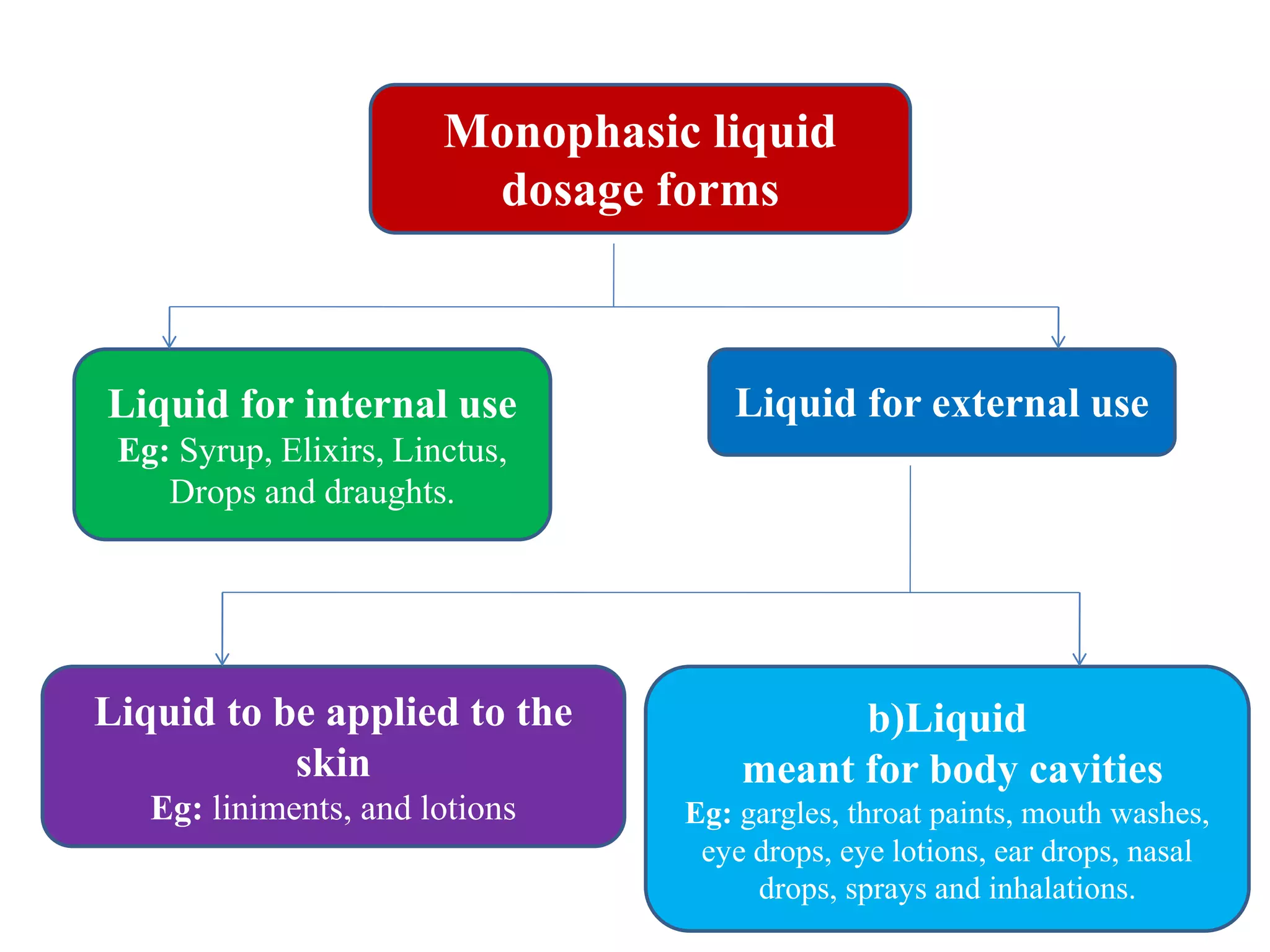 monophasic liquid dosage forms.pptx
