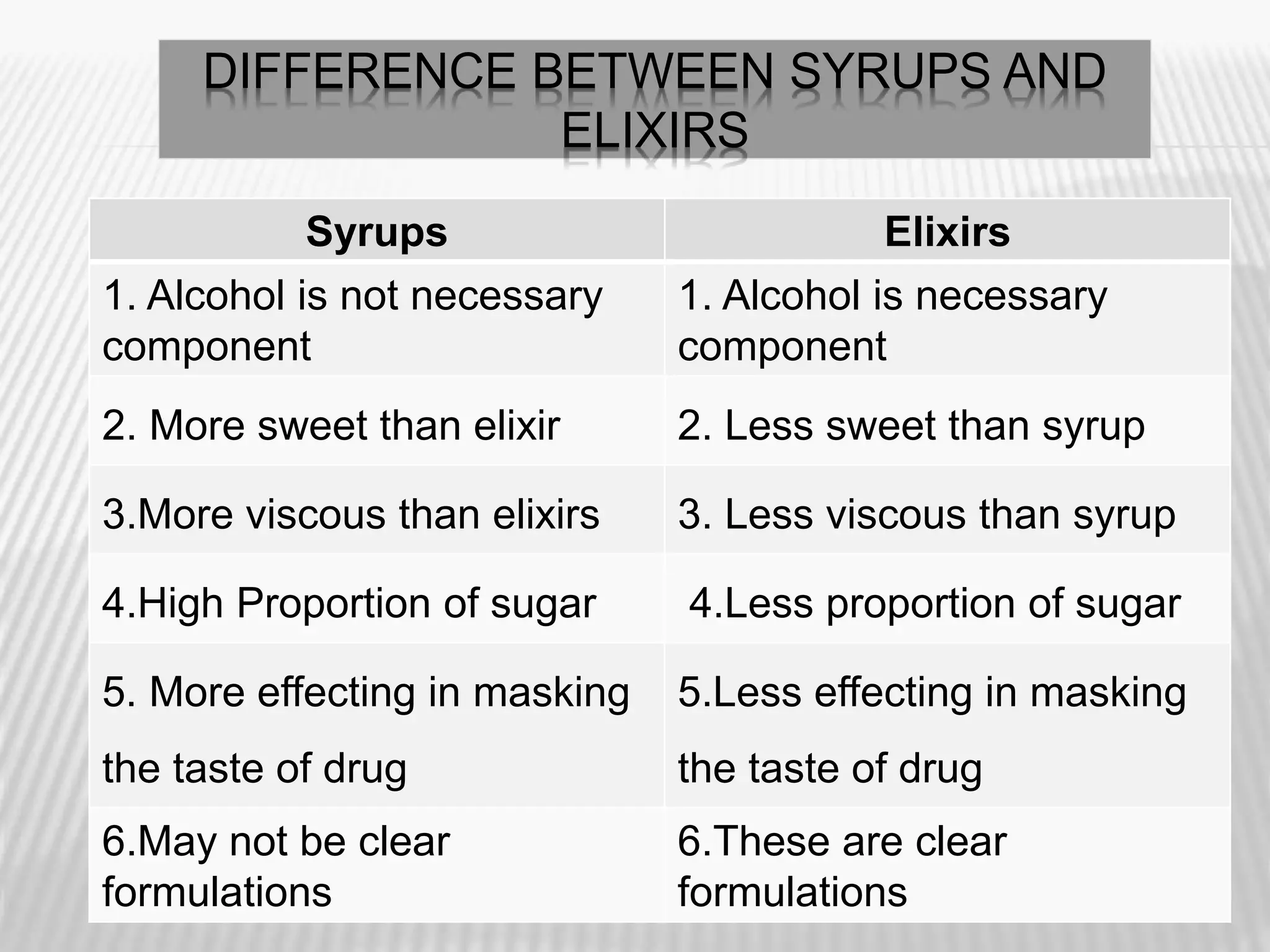 Monophasic liquid dosage forms part 3 | PPT