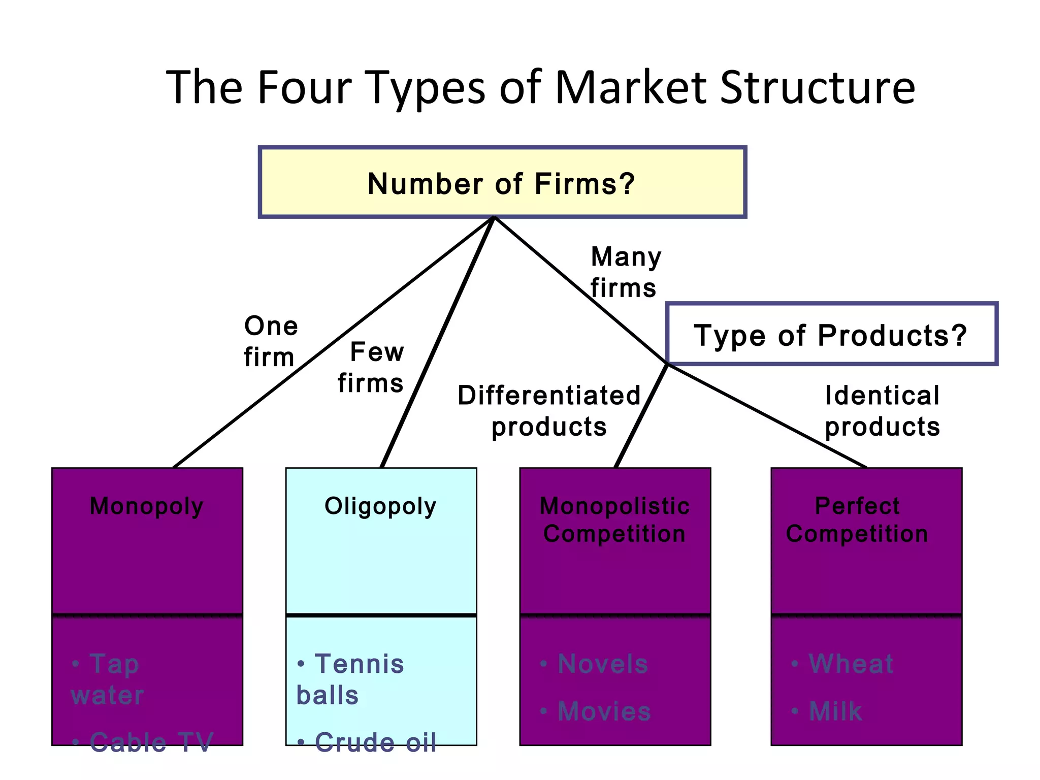 Monopolistic competition - The Four Types of Market Structure - Economics | PPT