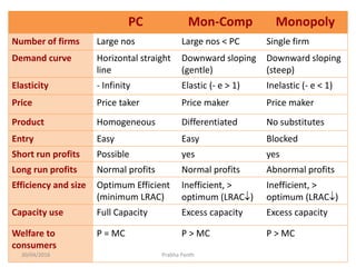 Monopolistic competition | PPT