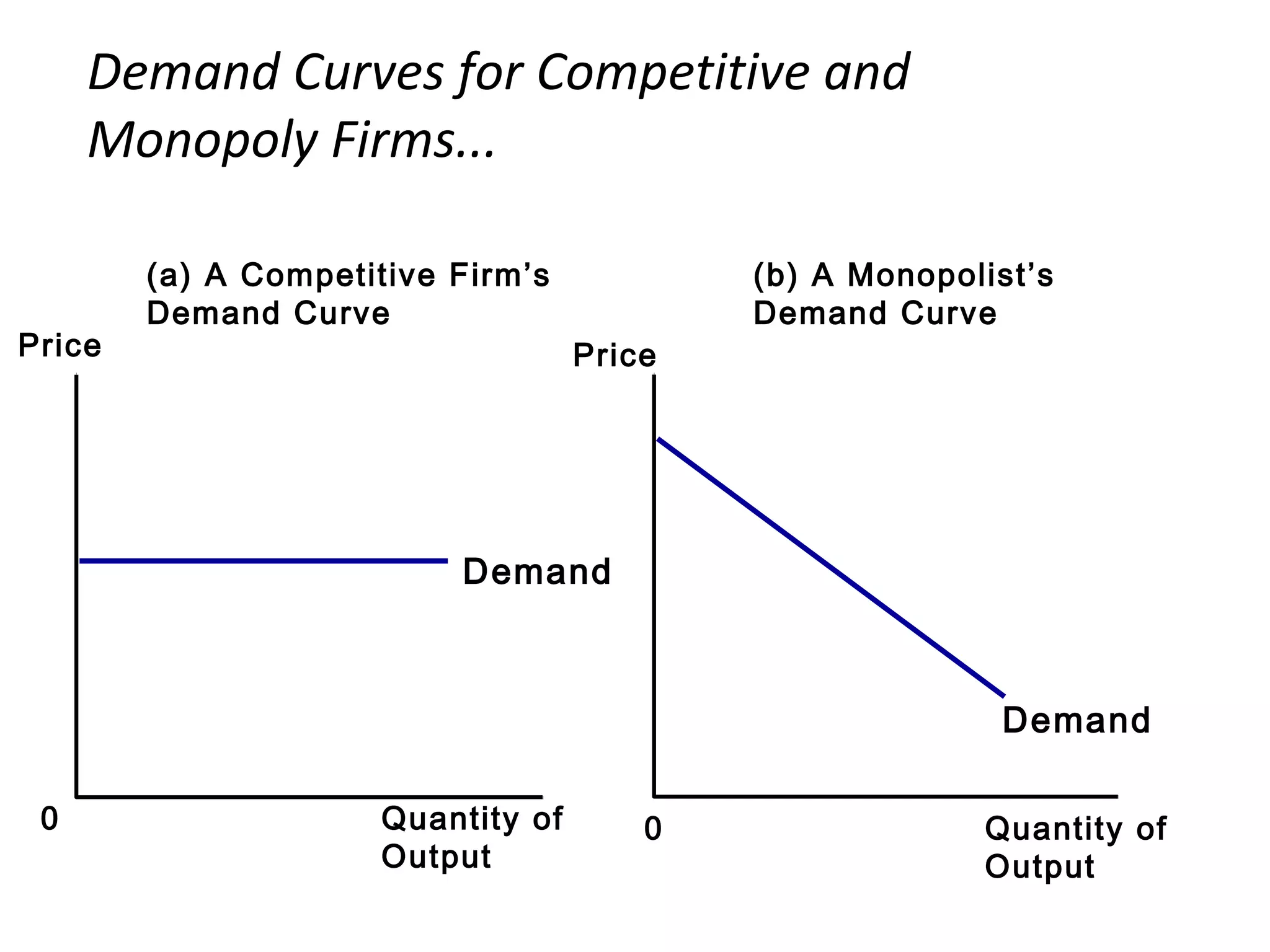 Monopoly - Profit-Maximization in Monopoly - Economics | PPT