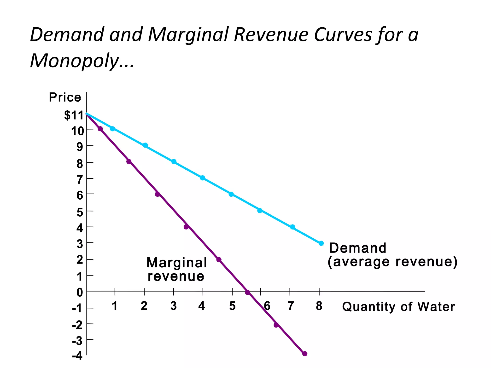 Monopoly - Profit-Maximization in Monopoly - Economics | PPT