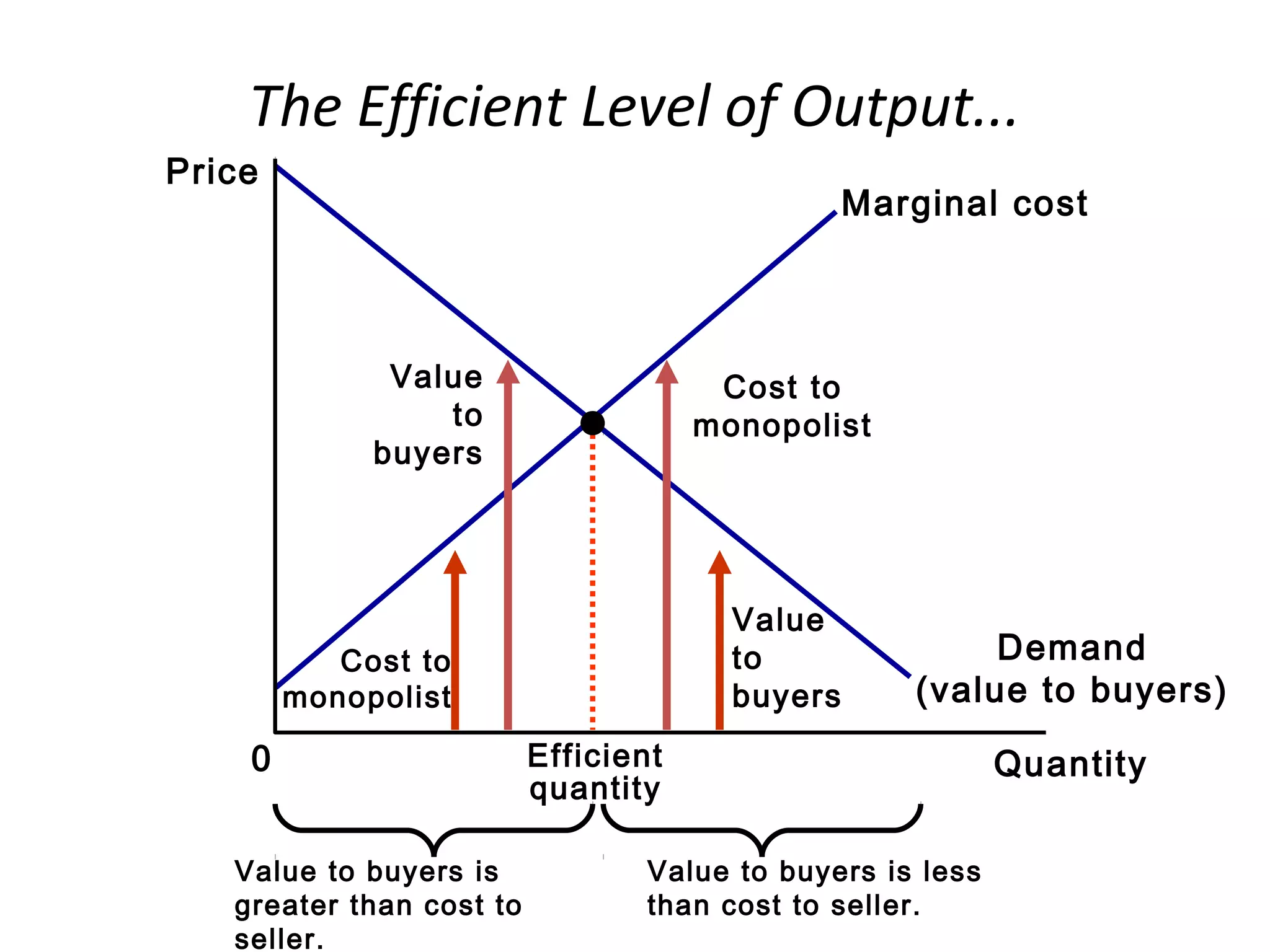 Monopoly - Profit-Maximization in Monopoly - Economics | PPT