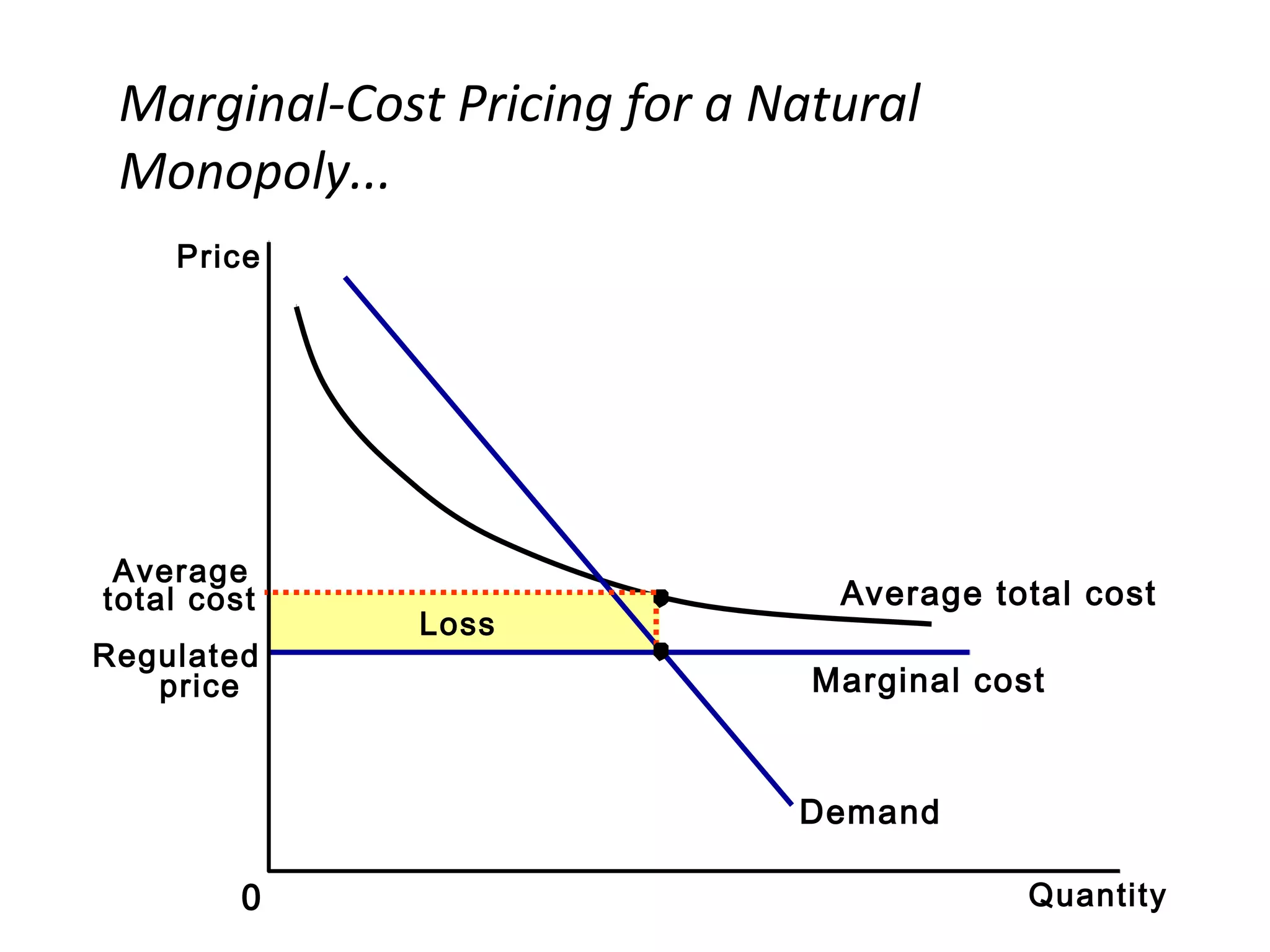 Monopoly - Profit-Maximization in Monopoly - Economics | PPT