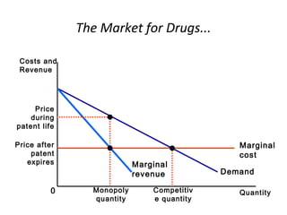 Marginal Cost Graph Monopoly