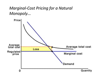 Monopoly - Profit-Maximization in Monopoly - Economics