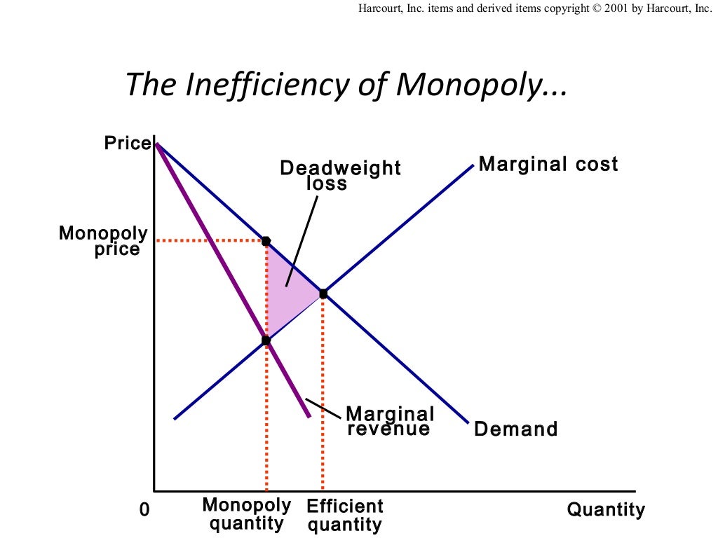 Monopoly - Profit-Maximization in Monopoly - Economics