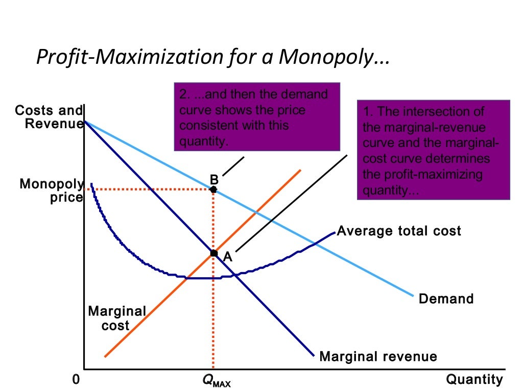 Monopoly - Profit-Maximization in Monopoly - Economics