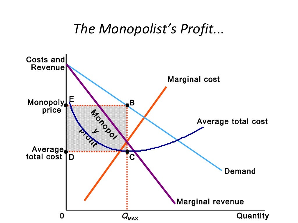Monopoly - Profit-Maximization in Monopoly - Economics