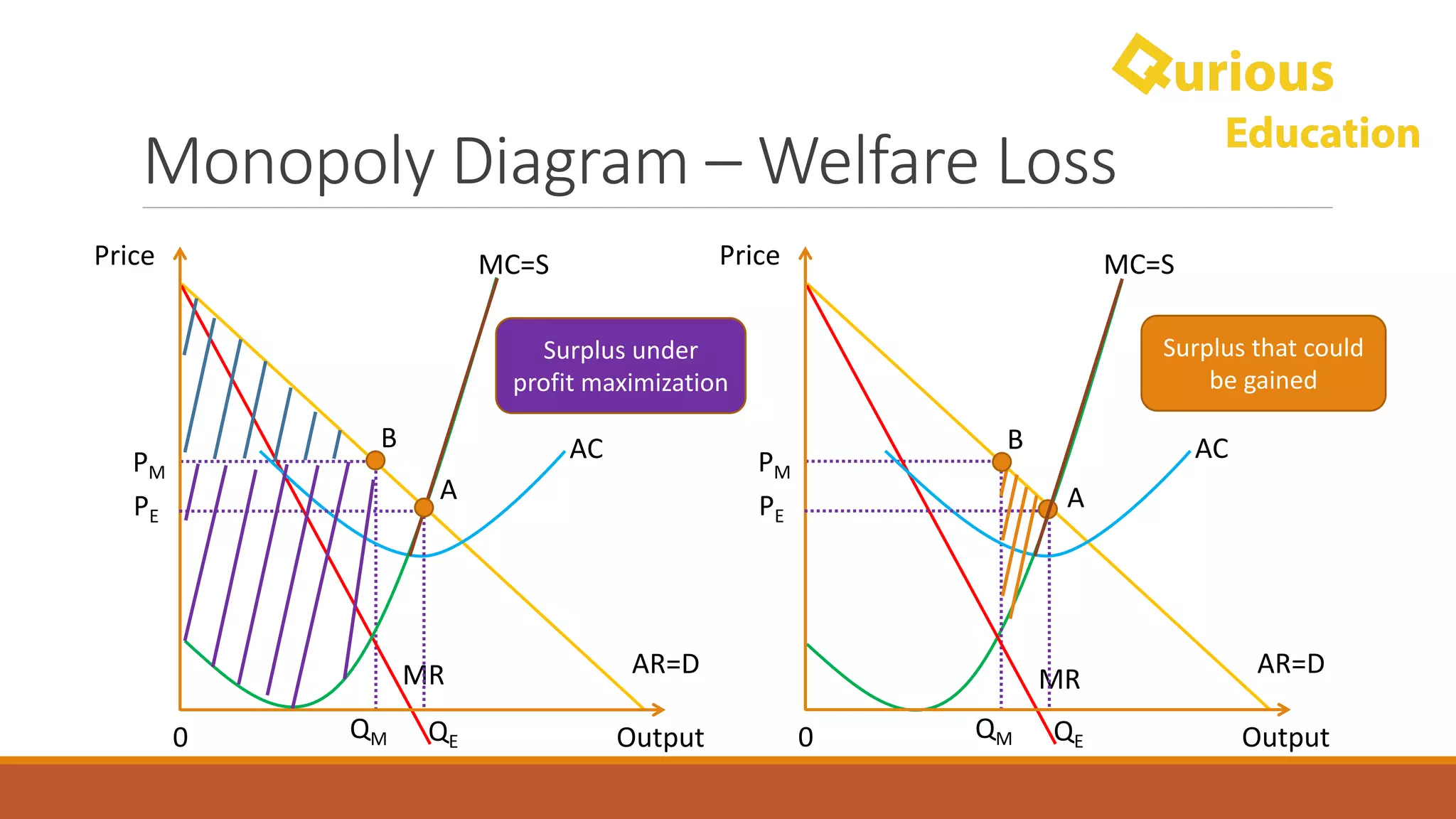 Monopoly Notes - A-level & IB Economics | PDF
