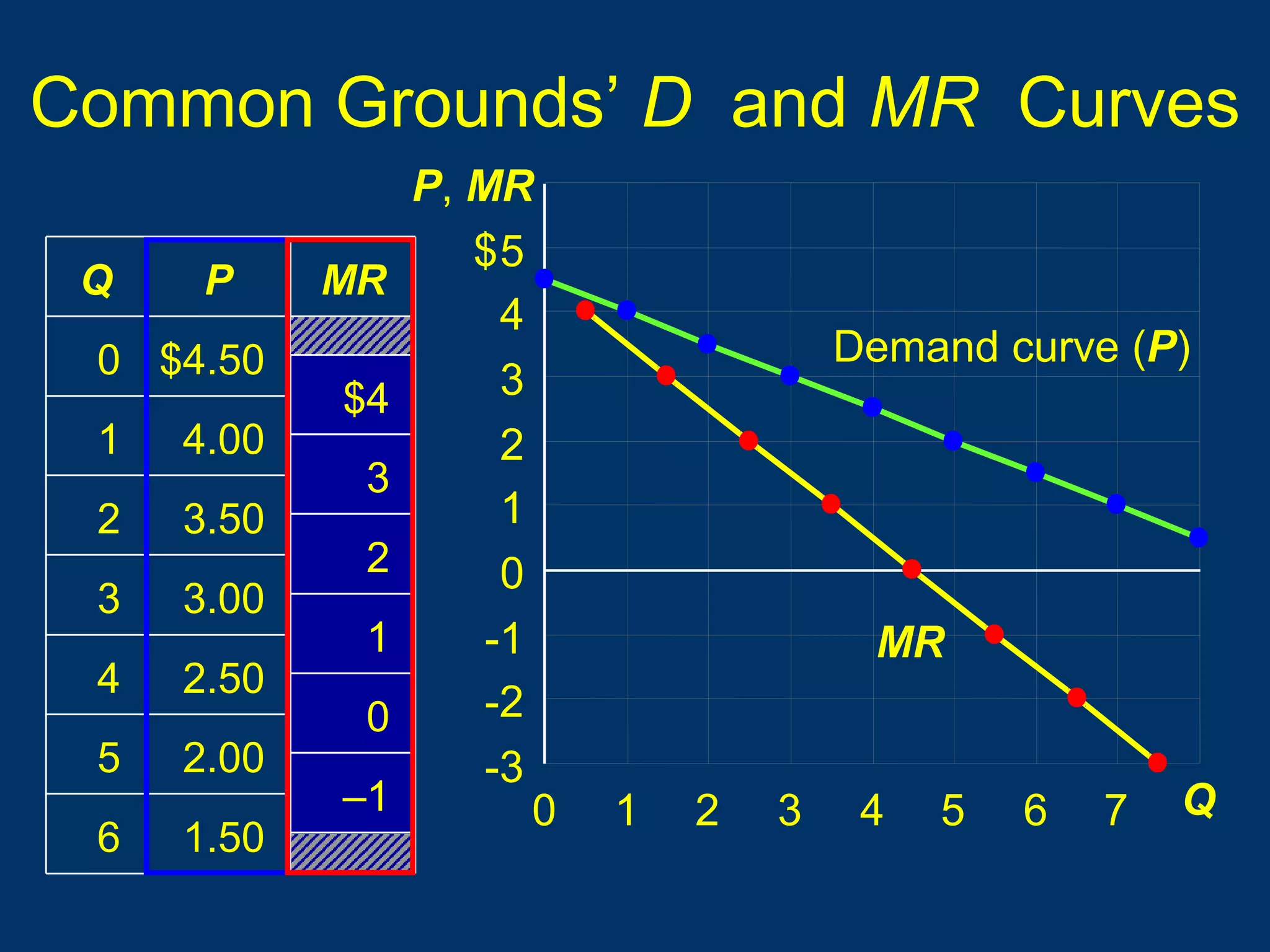 Monopoly types AP + Graphs | PPT | Business | Business and Finance