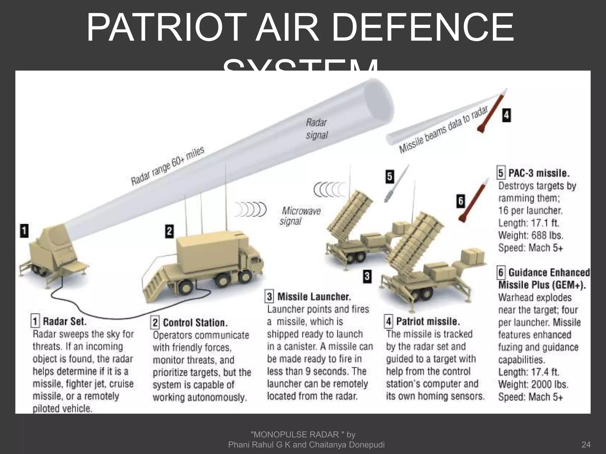 Monopulseradar | PPTX