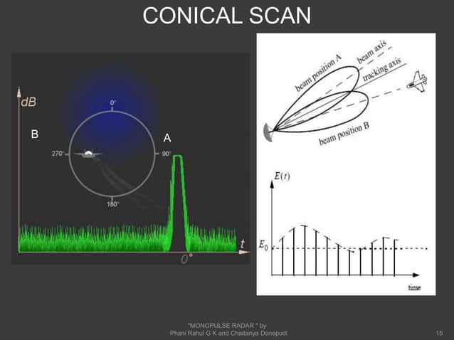 Monopulse Radar | PPTX | Physics | Science