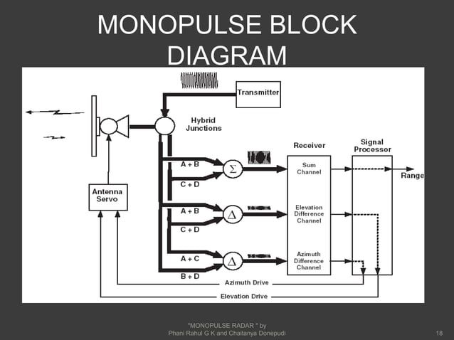 Monopulse Radar | PPTX | Physics | Science