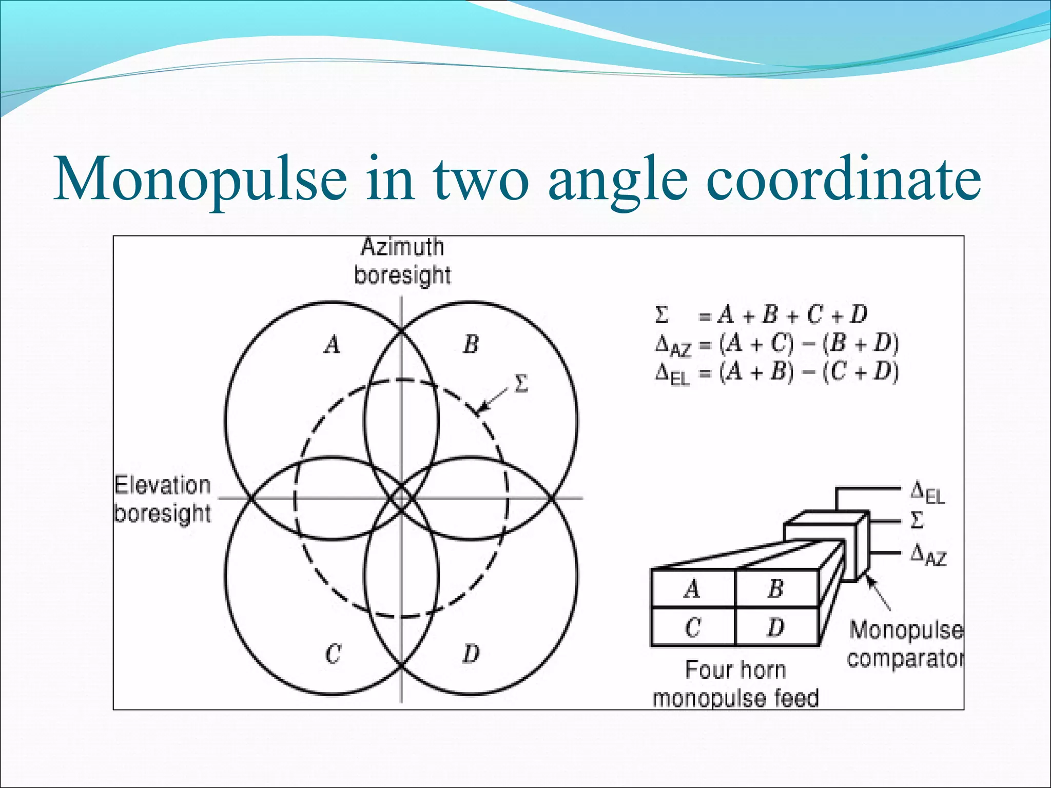 Monopulse tracking radar | PPT