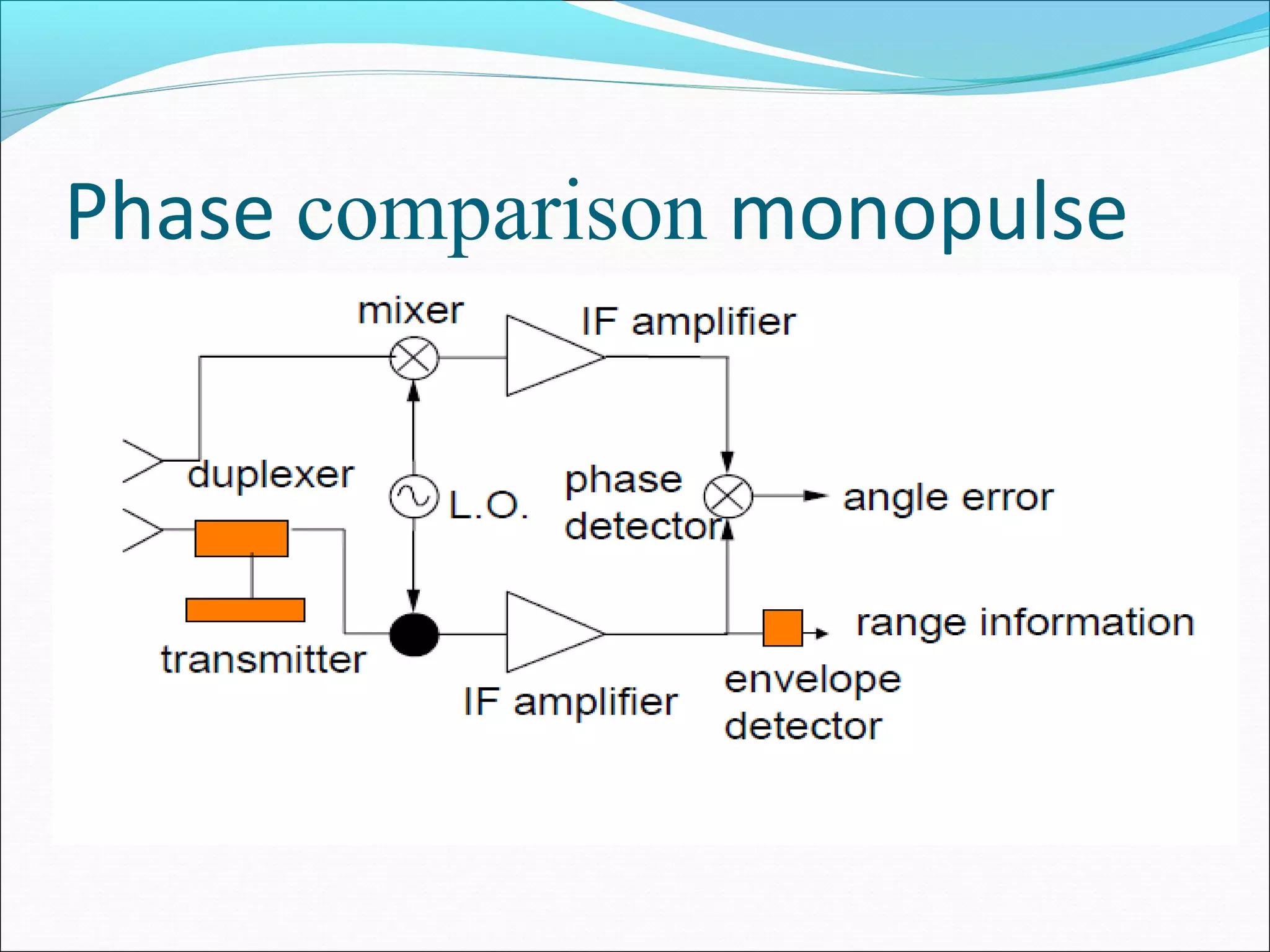 Monopulse tracking radar | PPT