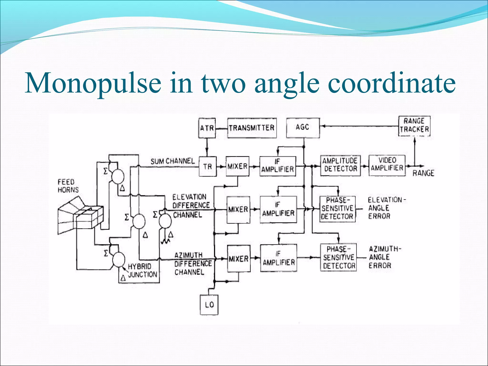 Monopulse tracking radar | PPT