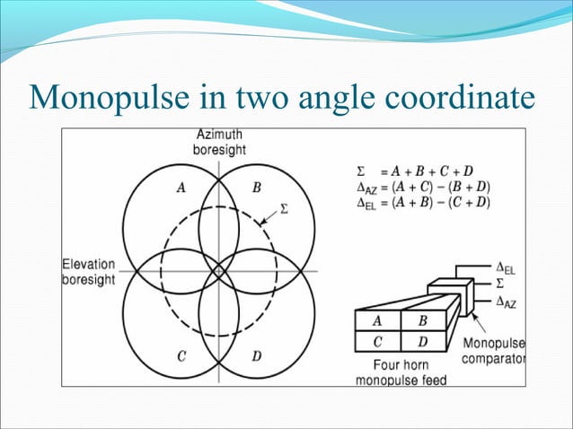Monopulse tracking radar | PPT | Track and Field | Sports