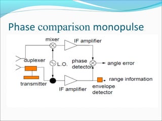 Monopulse tracking radar | PPT