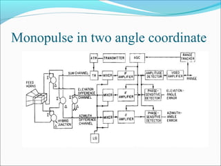 Monopulse tracking radar | PPT
