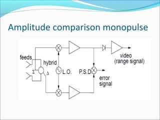 Monopulse Radar Theory