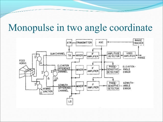 Monopulse tracking radar