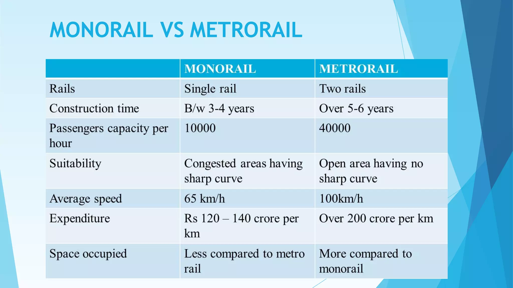 Monorail technology | PPTX