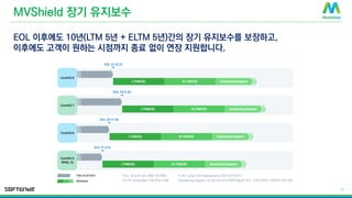 MontaVista MVShield - CentOS EOL을 대비하는 현명한 방법 | PPT