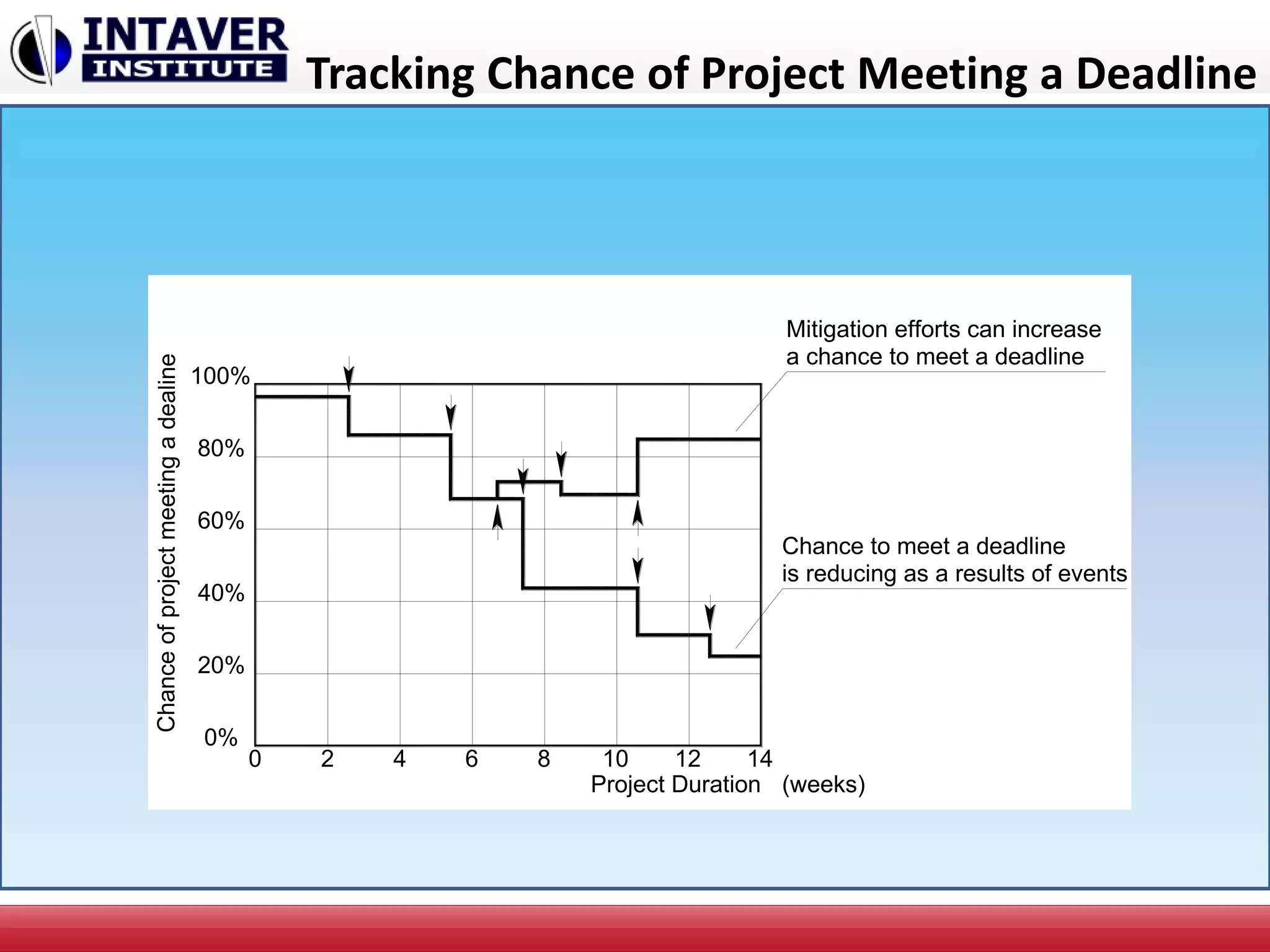 Monte Carlo and Schedule Risk Analysis | PPTX