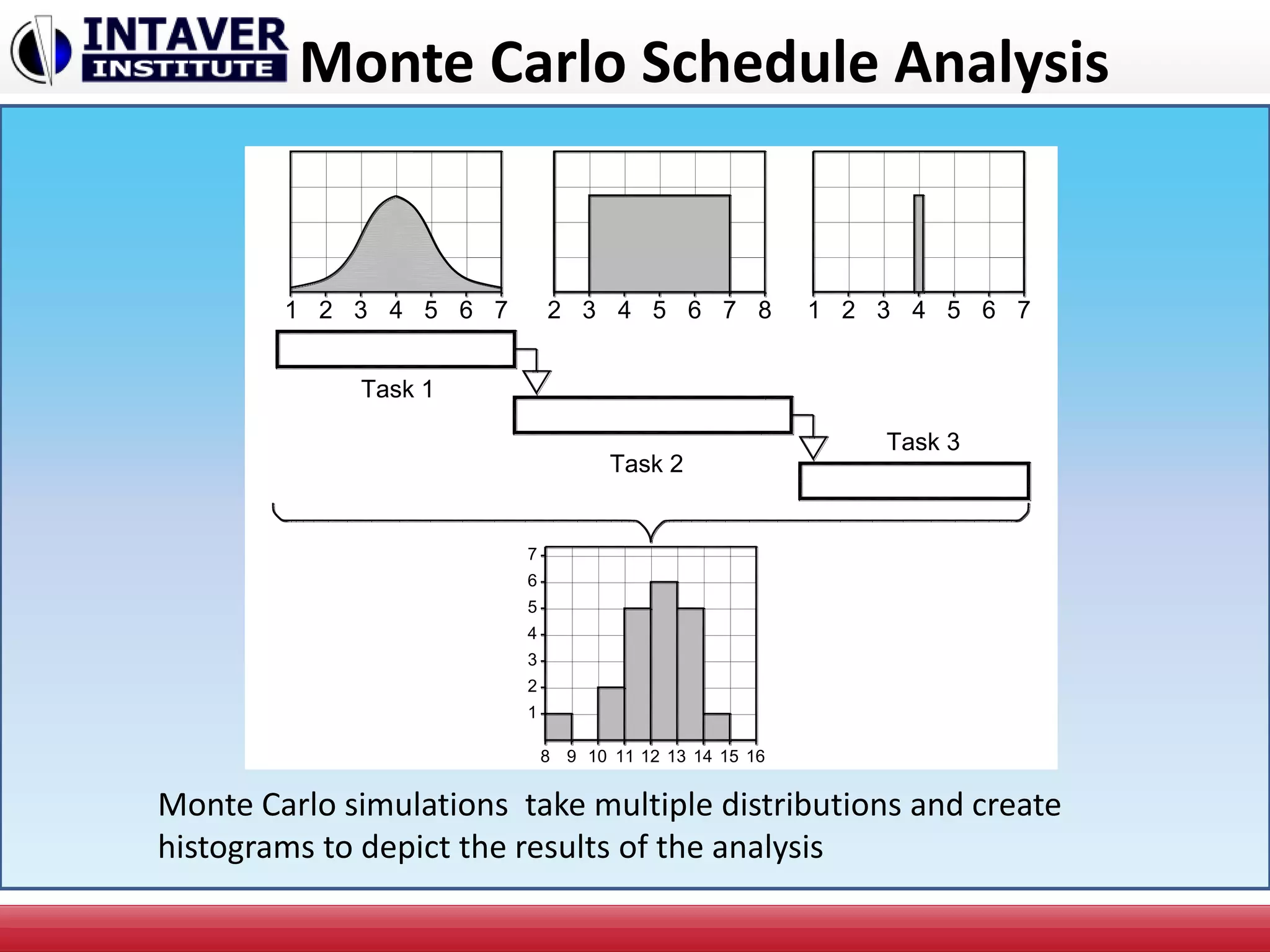 Monte Carlo and Schedule Risk Analysis | PPTX