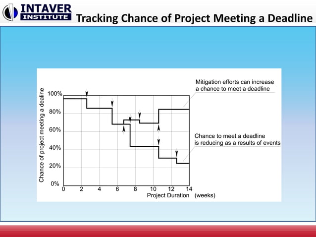 Monte Carlo and Schedule Risk Analysis | PPTX