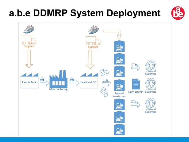 Demand driven MRP | PDF